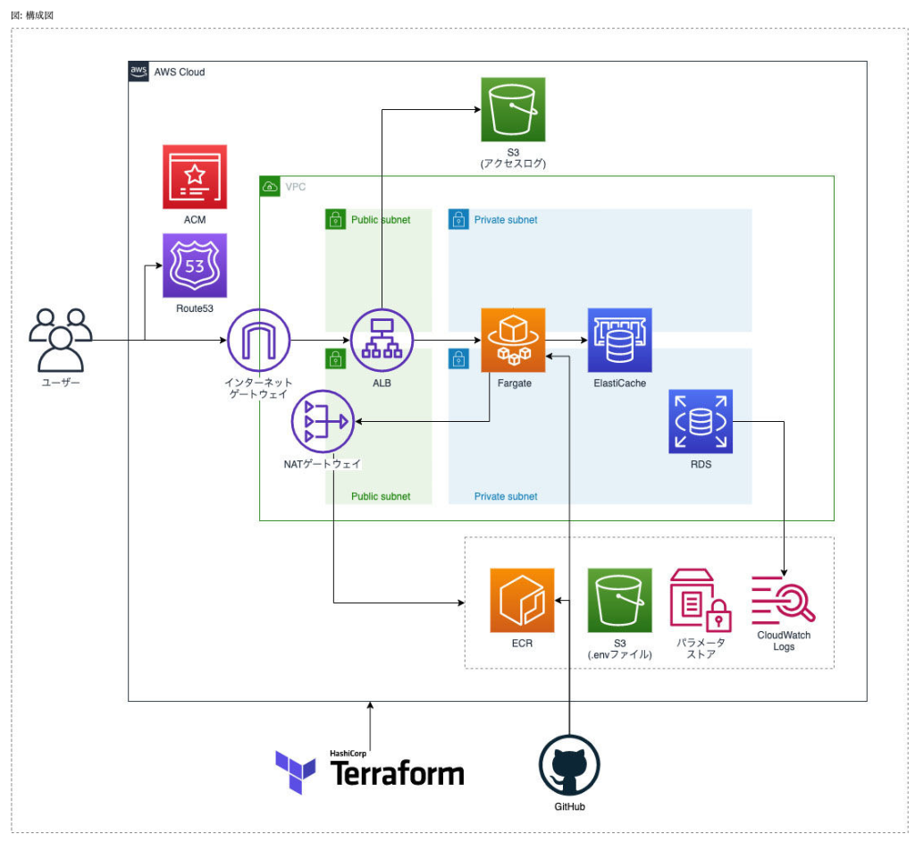 GitHub Actionsでデプロイ Laravel編Terraform備忘録 | TakaBlog