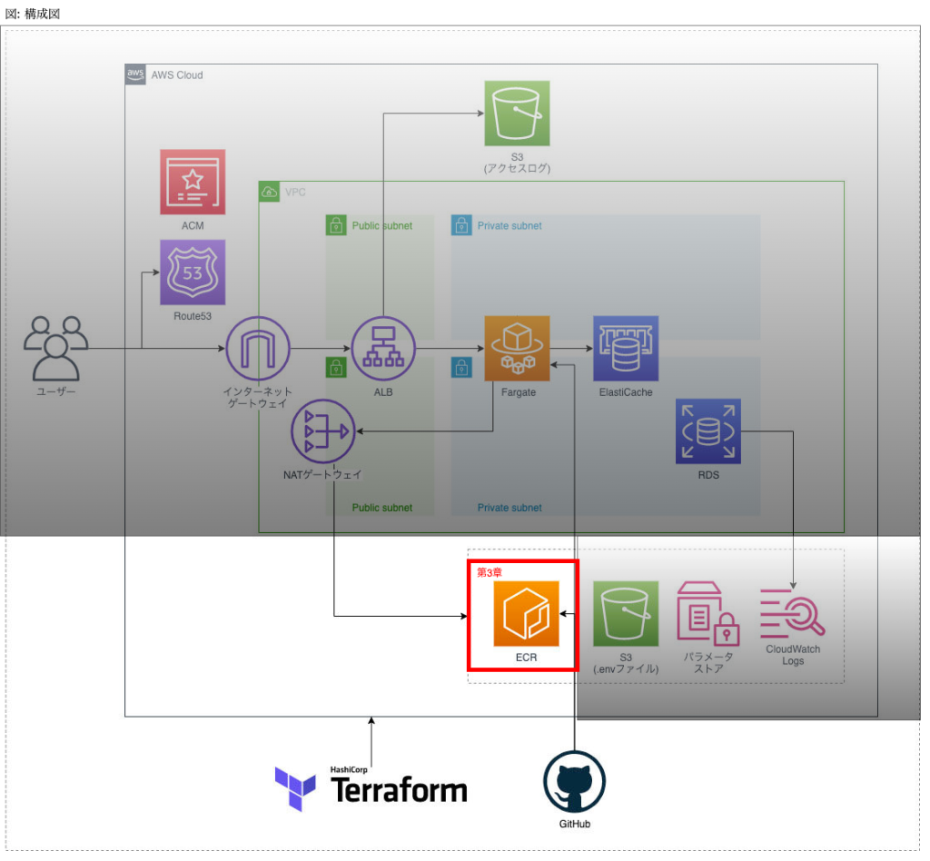 GitHub Actionsでデプロイ Laravel編Terraform備忘録 | TakaBlog