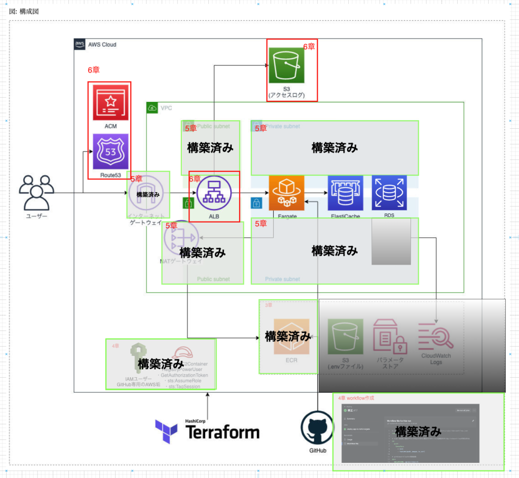 GitHub Actionsでデプロイ Laravel編Terraform備忘録 | TakaBlog